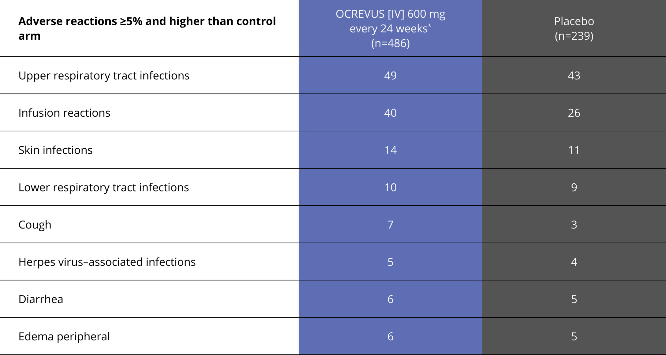Safety | OCREVUS ZUNOVO® (ocrelizumab & hyaluronidase-ocsq)