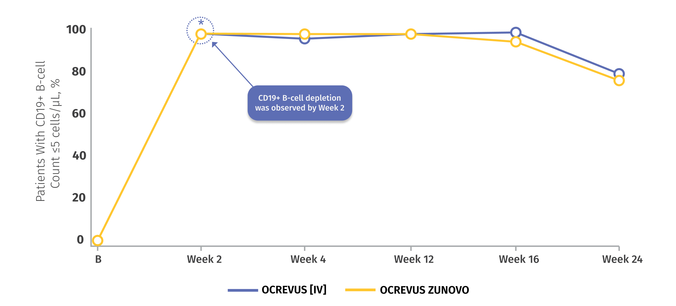 Efficacy | OCREVUS ZUNOVO® (ocrelizumab & hyaluronidase-ocsq)
